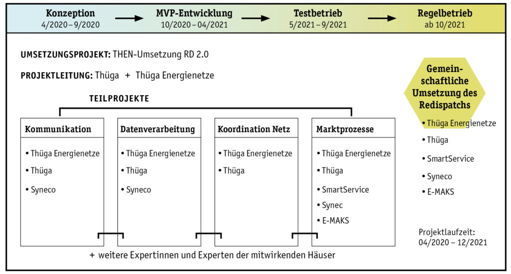 Redispatch 2.0: Verteilnetzbetreiber bereit für neue Rolle | Thüga
