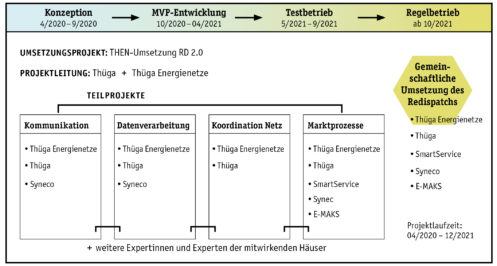 Redispatch 2.0: Verteilnetzbetreiber bereit für neue Rolle | Thüga